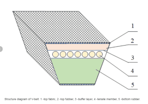 Guide to V-Belt Selection and Replacement - Kapoor Enterprises
